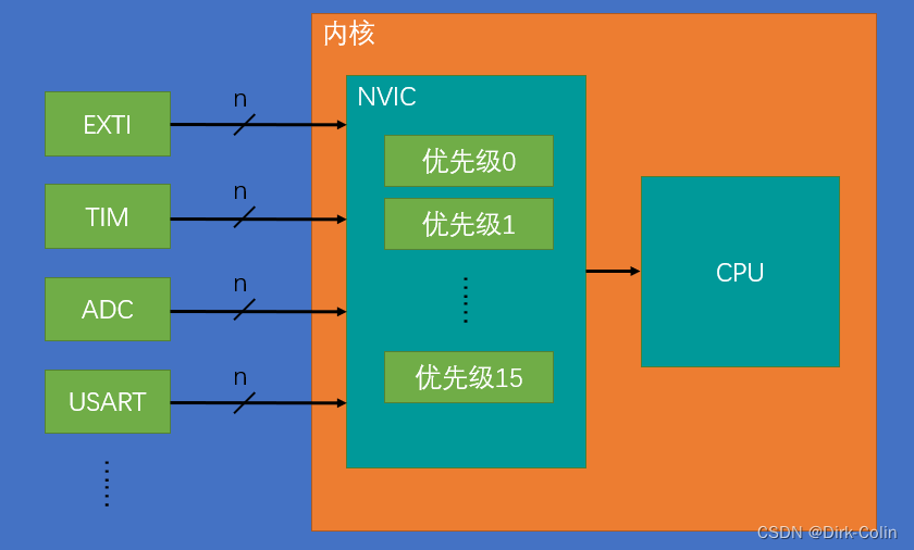 Stm32笔记—exti外部中断 Csdn博客 