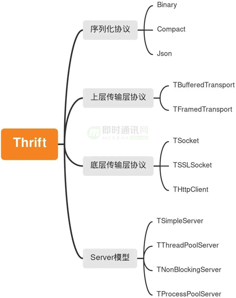 IM通讯协议专题学习(十)：初识 Thrift 序列化协议_thrift协议-CSDN博客