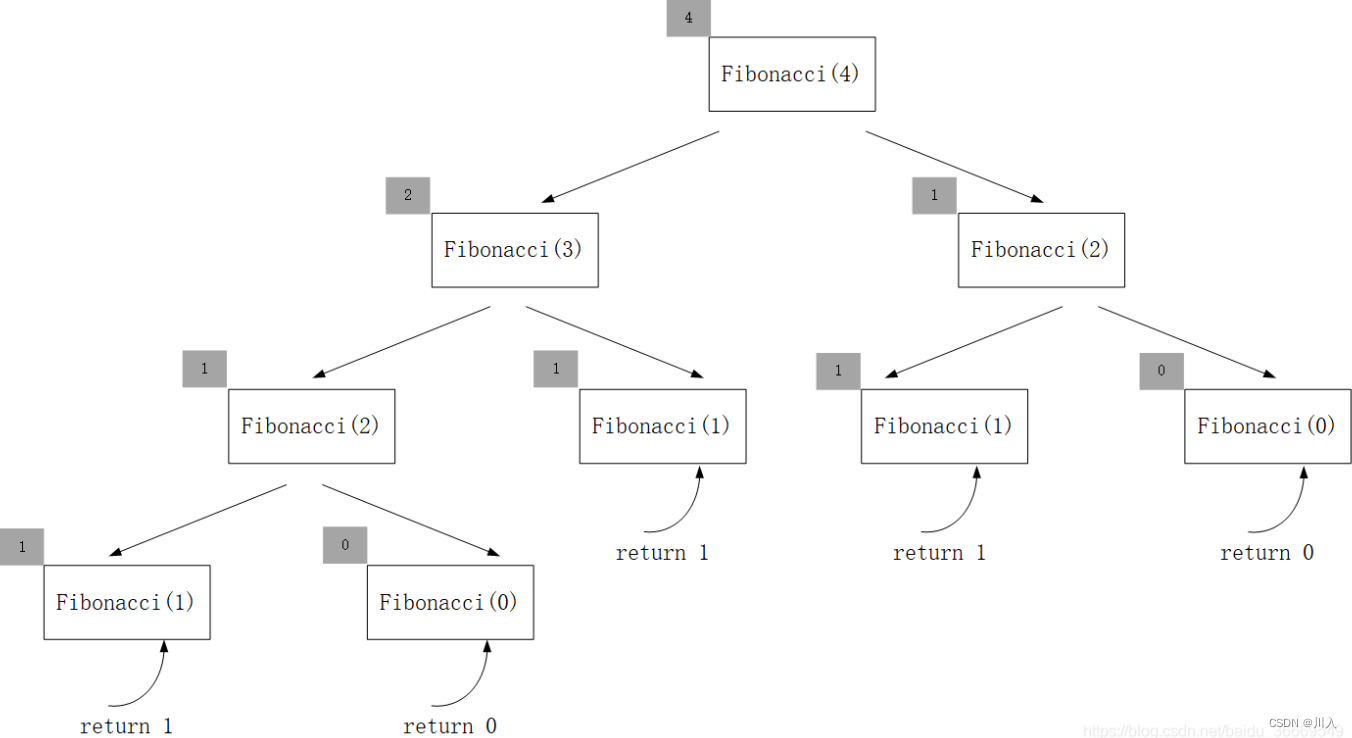 【算法思维】-- 动态规划_int f(int n) if(n==0) return 1 ;if(n==1) return 2;-CSDN博客
