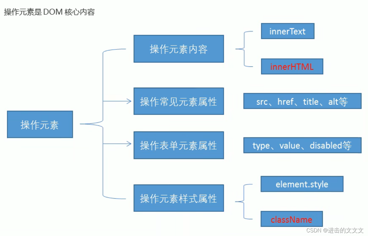 【web】JavaScript——Web APIs笔记小结 dom 样式属性（排他思想+自定义属性）_classname=“!right-[16px]”-CSDN博客