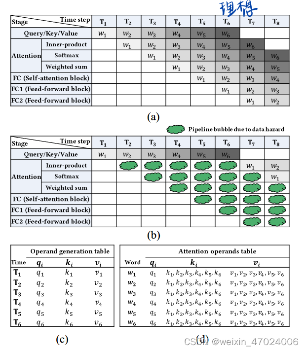 A Framework for Accelerating Transformer-Based Language Model on ReRAM-Based Architecture（论文笔记 ...