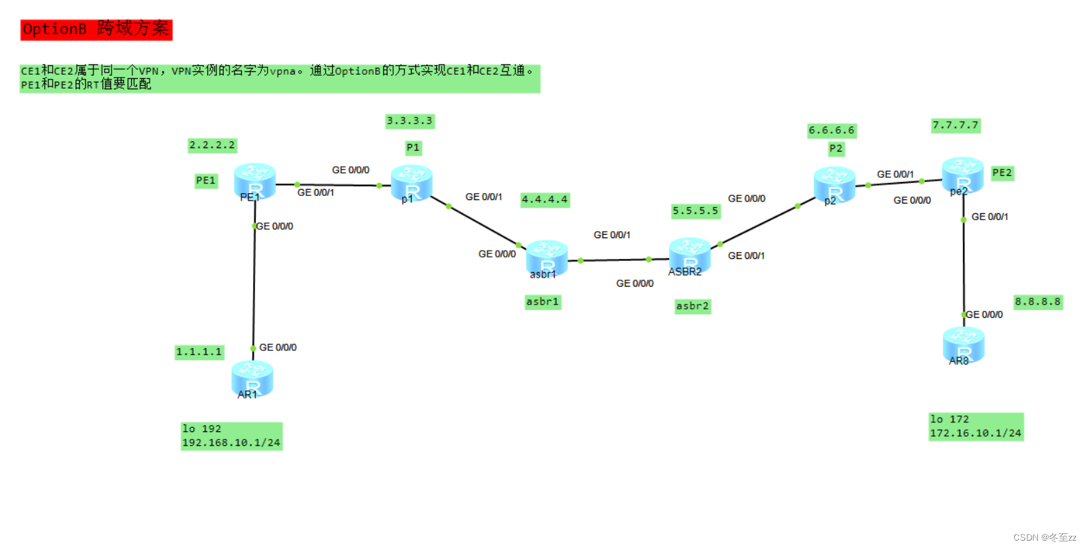 MPLS----跨域方案 option B_跨域方案optionb为什么在asbr-pe相连接链路上开启mpls功能-CSDN博客