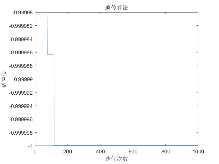 遗传算法、遗传算法库函数ga和gamultiobj、遗传算法工具箱got实例介绍 Csdn博客 