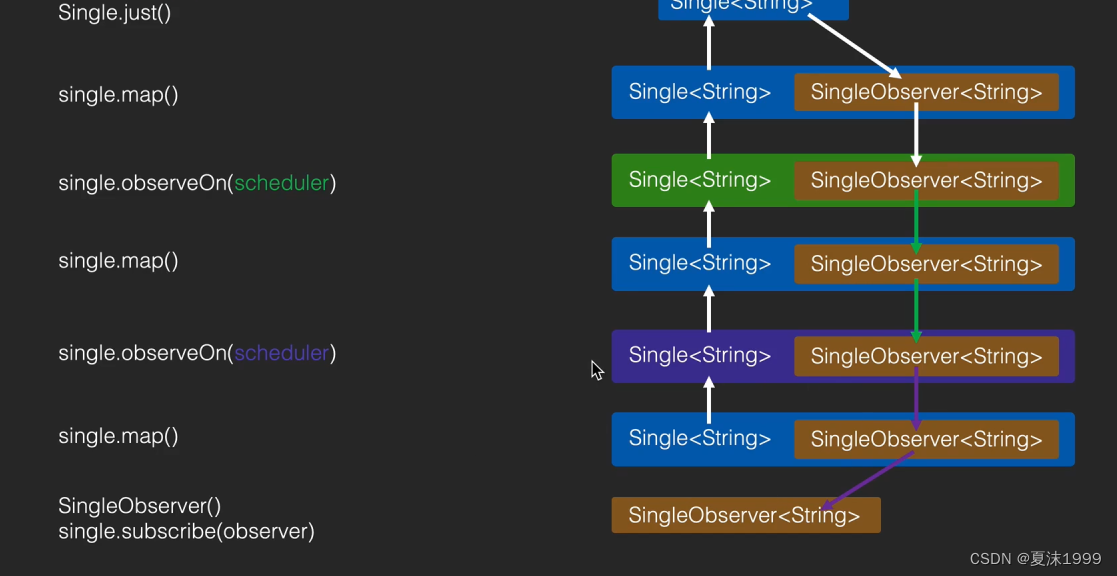 Android RxJava3 原理浅析_rxjava3calladapterfactory-CSDN博客