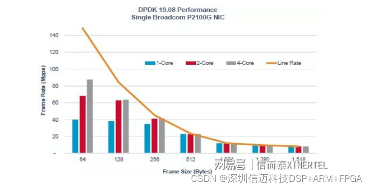 FPGA+x86构建高性能国产网络测试仪竞技之道_fpga与x86-CSDN博客