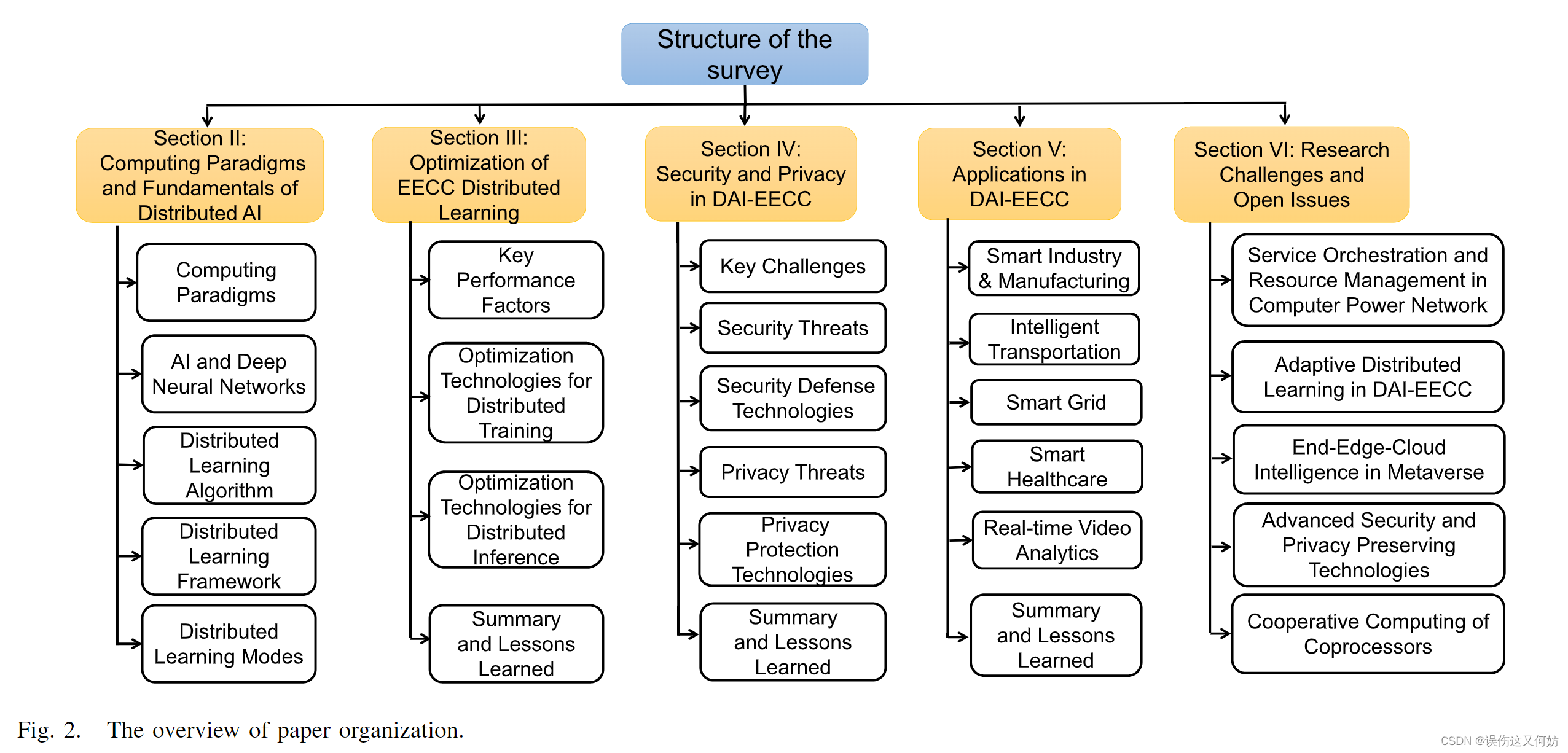 Distributed Artificial Intelligence Empowered by End-Edge-Cloud Computing: A Survey_中南大学端边云计算dai ...