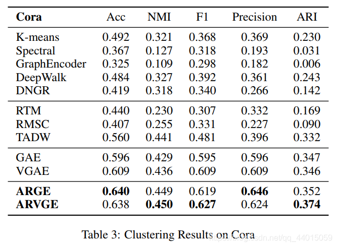 论文笔记：Adversarially Regularized Graph Autoencoder for Graph Embedding-CSDN博客