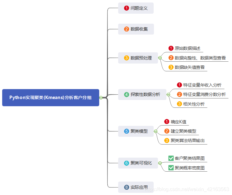 【机器学习项目实战】python实现聚类kmeans分析客户分组人工智能实验电商客户分类 Csdn博客 