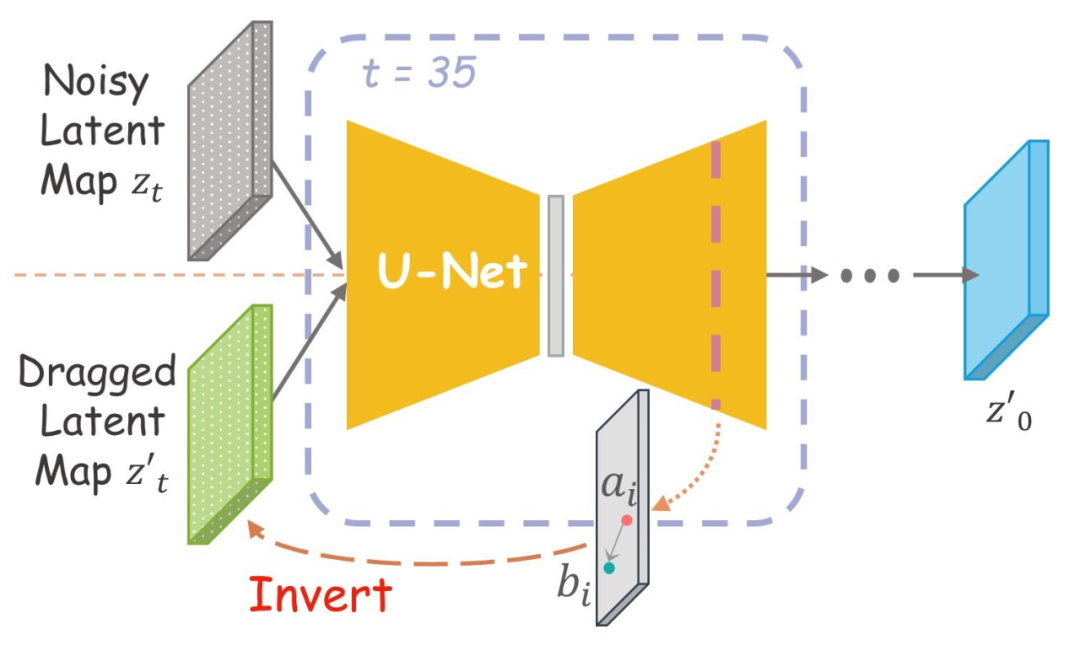 CVPR 2024 | 拖拽P图又双叒升级了！DragNoise实现更快更准的拖拽编辑-CSDN博客