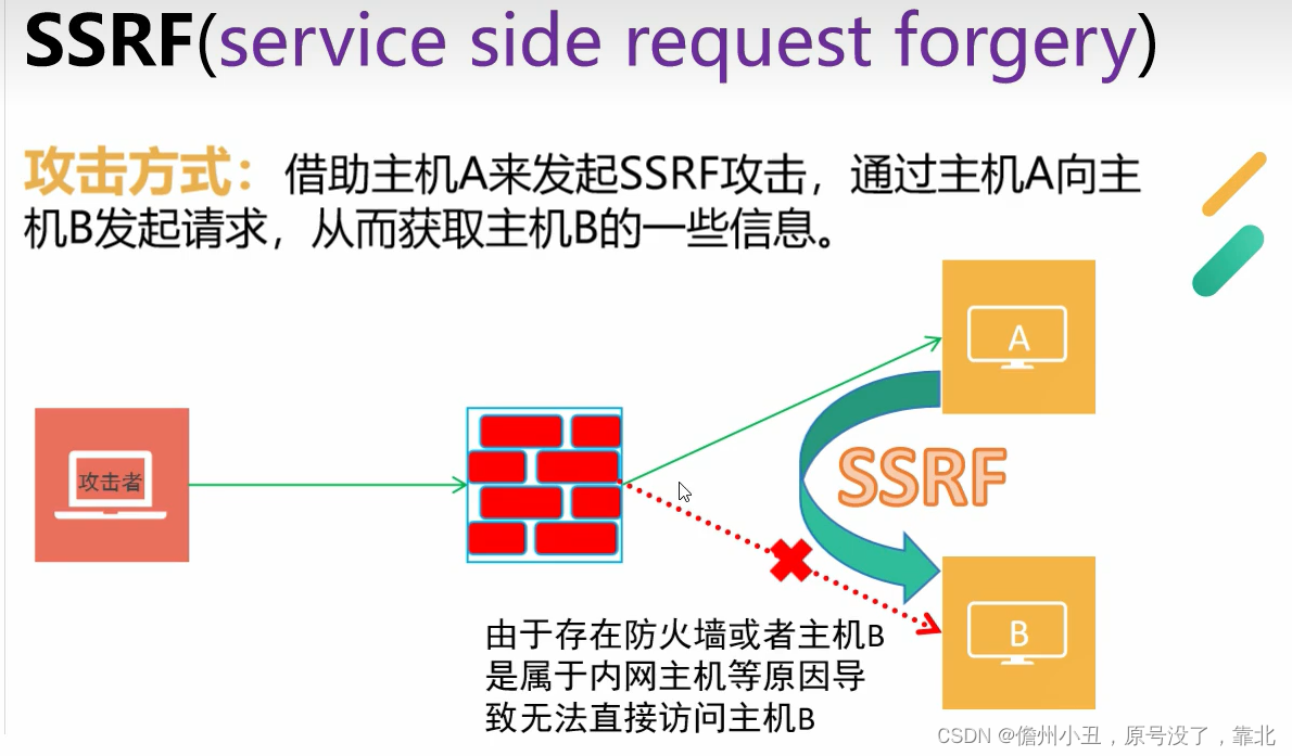SSRF学习，刷题_fsockopen() ssrf练习-CSDN博客