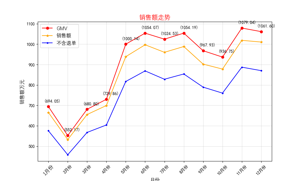 Python实现的电商平台数据分析项目的详细解说(含源码下载)python电商需求预测系统程序使用说明书 Csdn博客