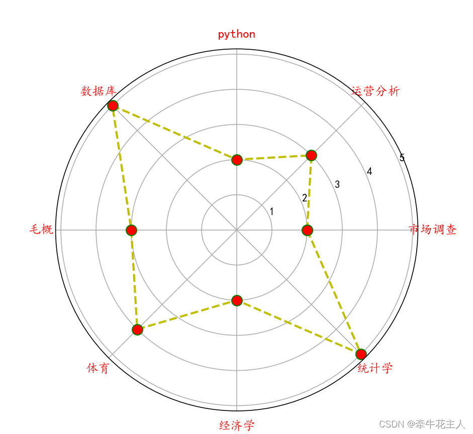 polar函数--Matplotlib_matplotlib polar-CSDN博客