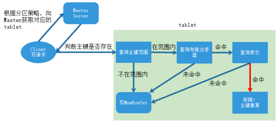 大数据Kudu（三）：Kudu读写数据过程_python kudu-CSDN博客