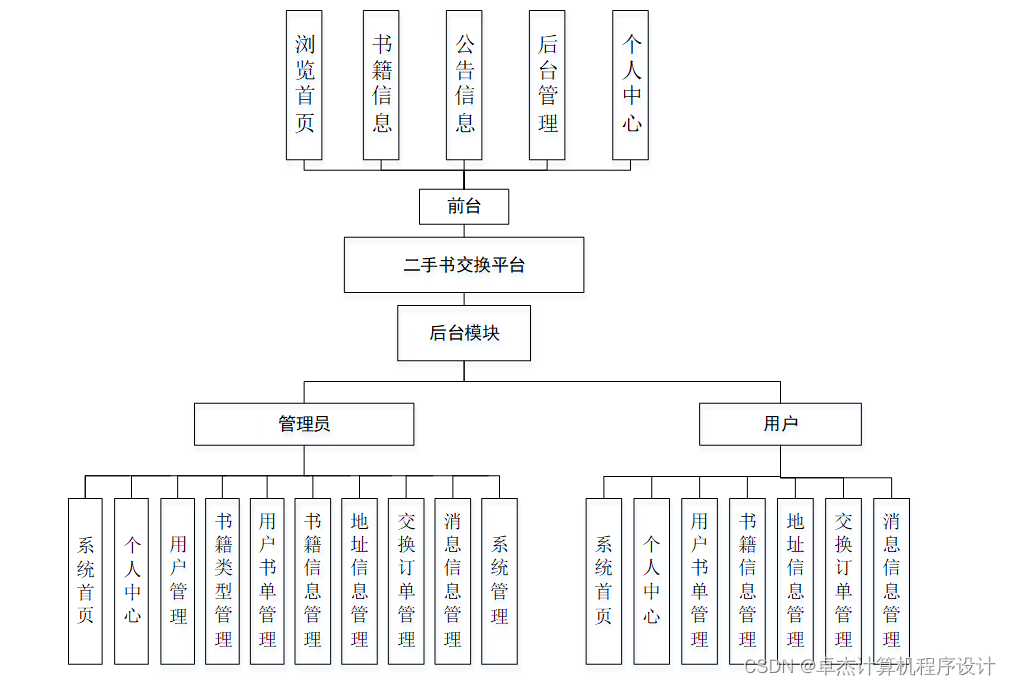 计算机毕设ssm二手书交换平台0wk4s9 独有（附源码）-CSDN博客