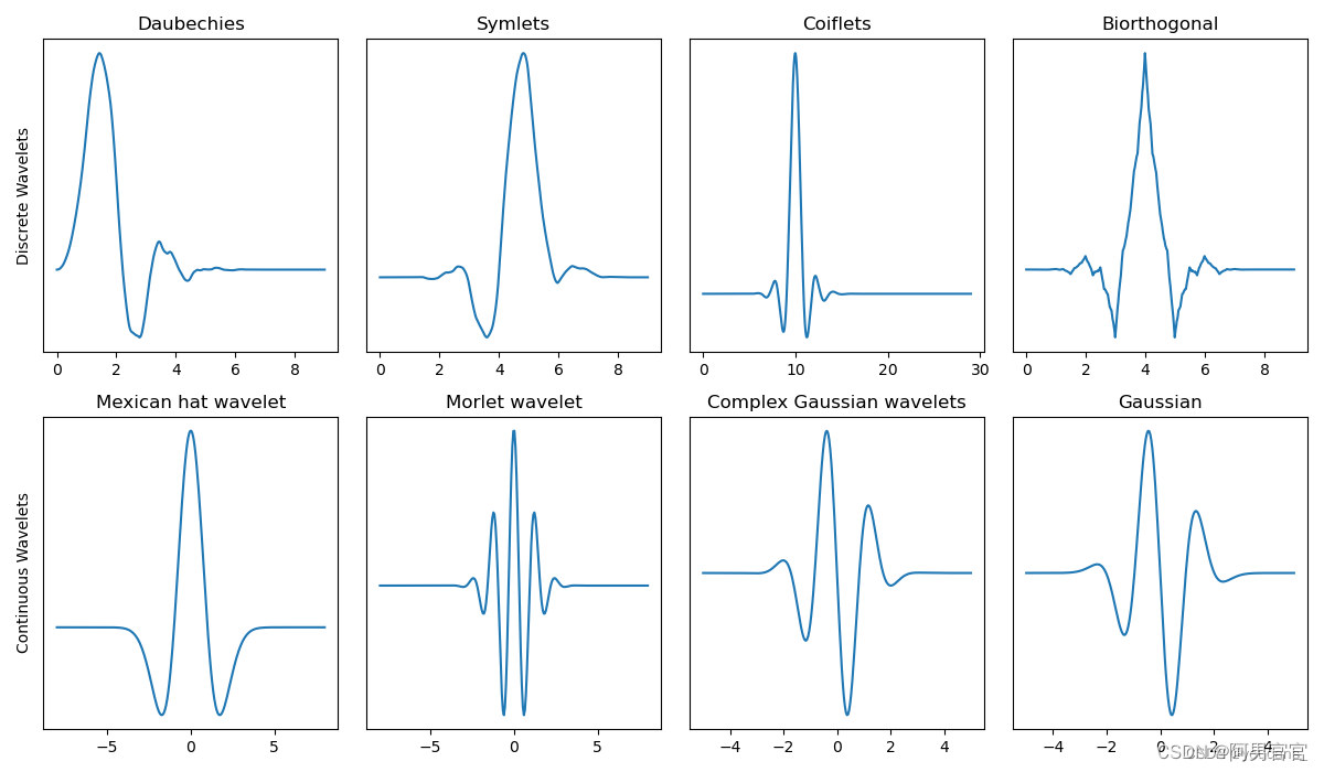 常用小波变换详解：从Haar到Morlet-CSDN博客