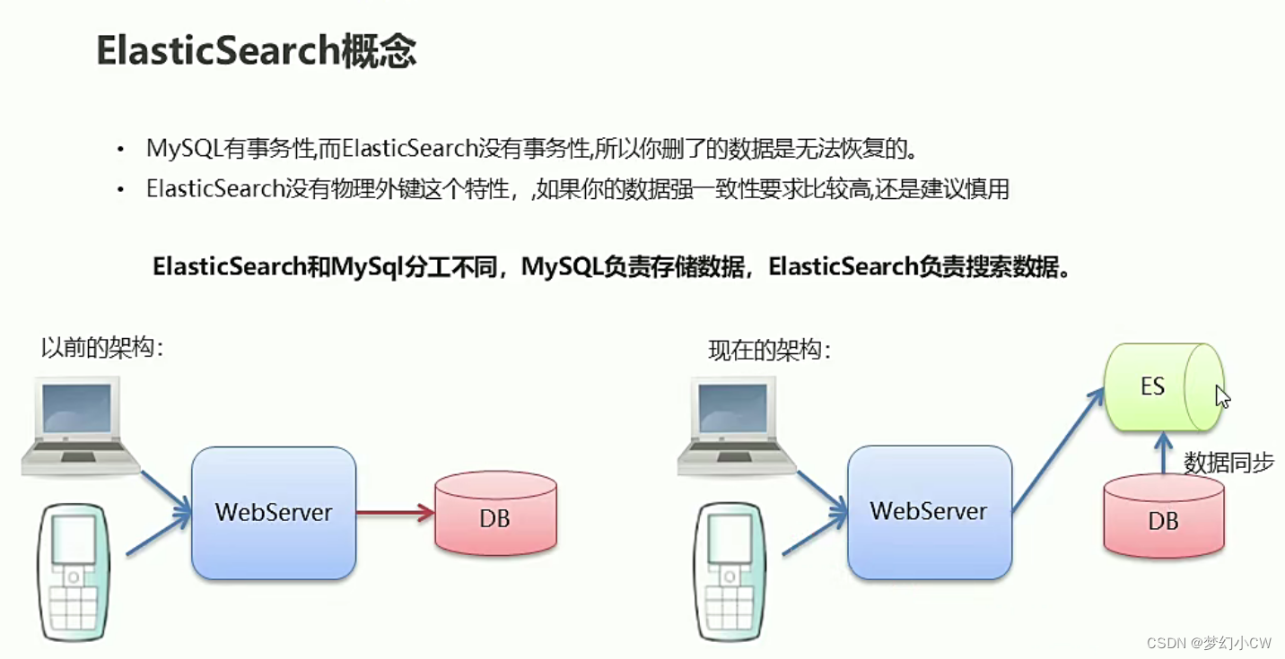 ElasticSearch详解+代码_elasticsearch xcontenttype-CSDN博客
