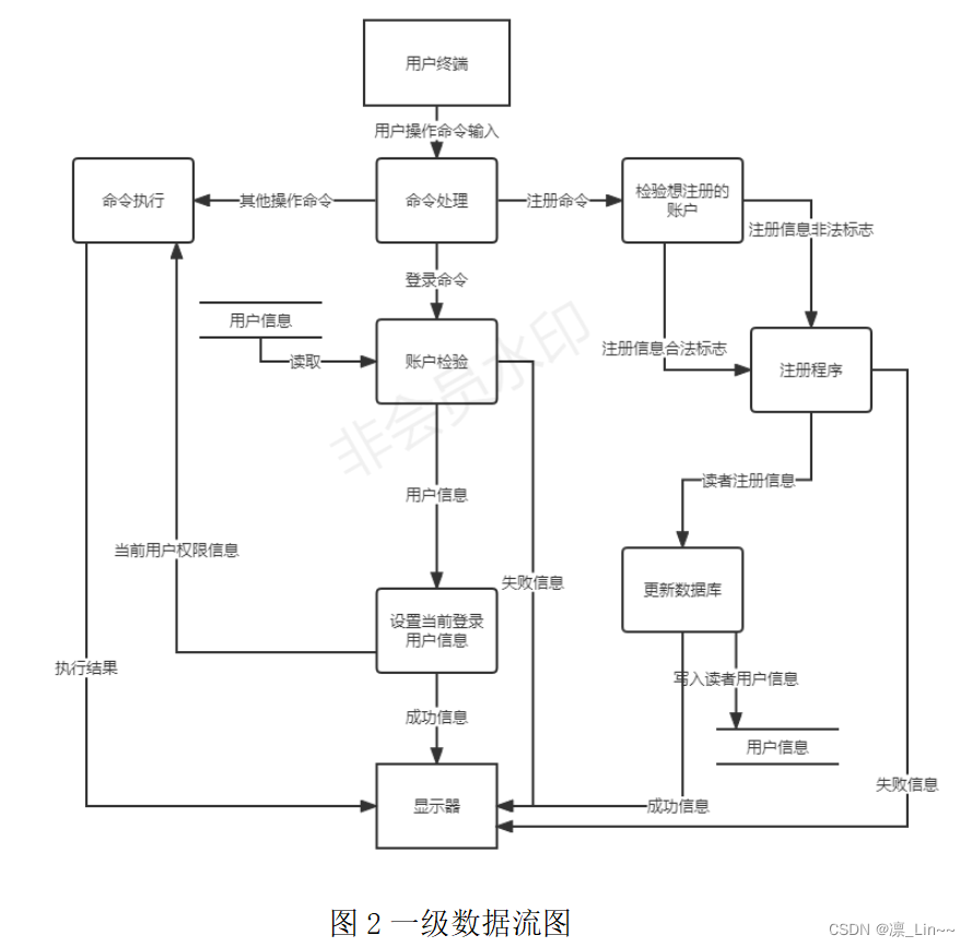 数据库课程设计 图书馆管理系统1数据库分析部分数据库课程设计图书管理系统 Csdn博客 