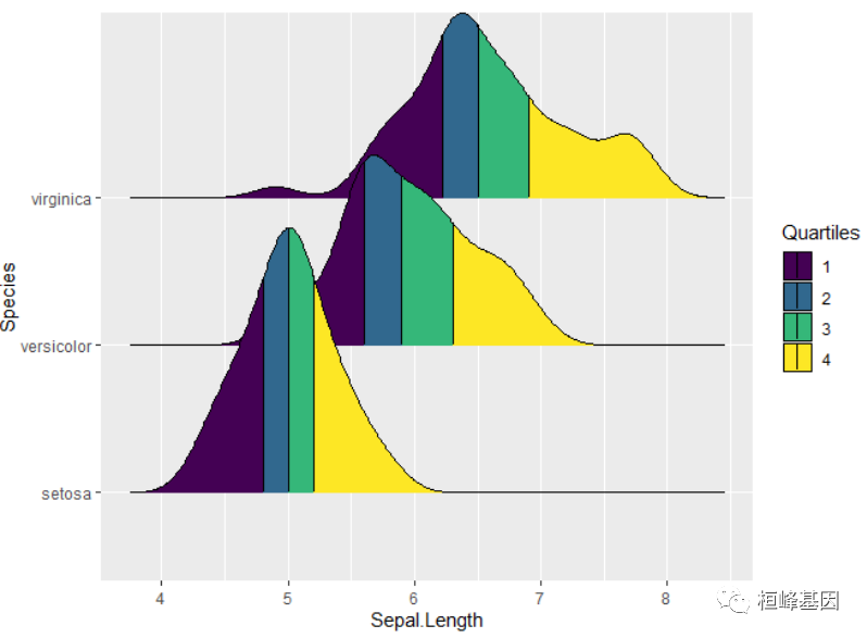 FigDraw 22. SCI文章中绘图之核密度及山峦图 (ggridges)_kernel核密度分析图怎么解释-CSDN博客