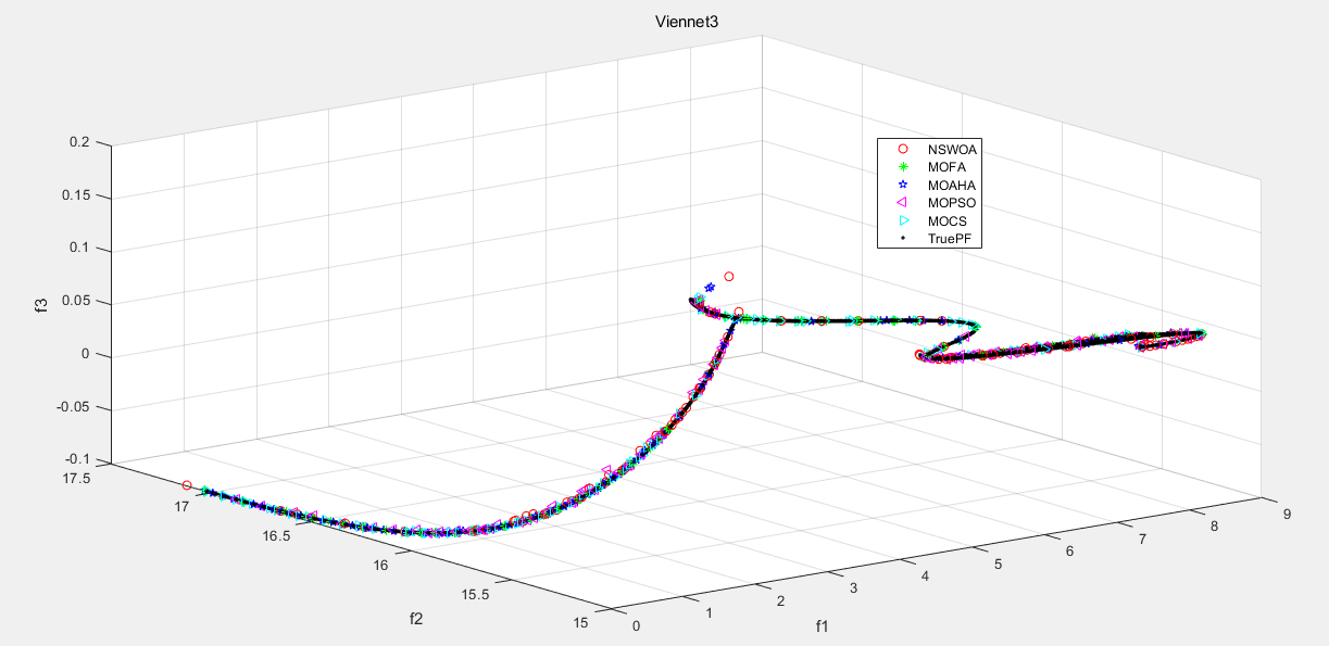 五种多目标优化算法（MOCS、MOFA、NSWOA、MOAHA、MOPSO）性能对比（提供MATLAB代码）-CSDN博客