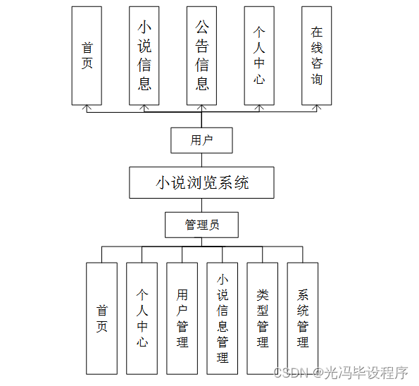java/php/net/python基于web的小说浏览系统【2024年毕设】_pythonweb博客系统-CSDN博客