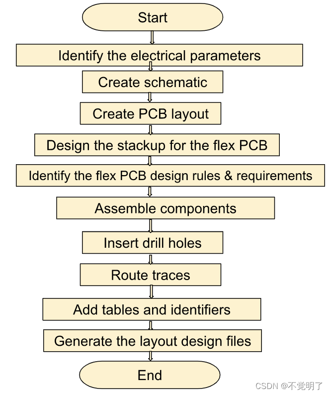 Flex Circuit Design Rules_allegro pcb designer rigid flex-CSDN博客