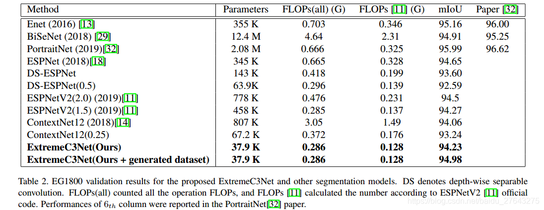 【Prtrait分割】ExtremeC3Net: Extreme Lightweight Portrait Segmentation Networks using C3-modules-CSDN博客