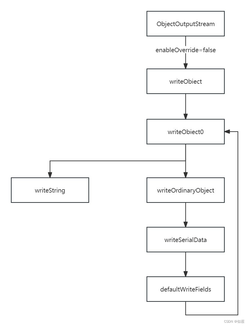 序列化相关知识总结_序列化知识-CSDN博客