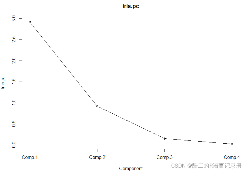 R语言ggplot2 | PCA分析及其可视化_r glmpca标记不够用-CSDN博客