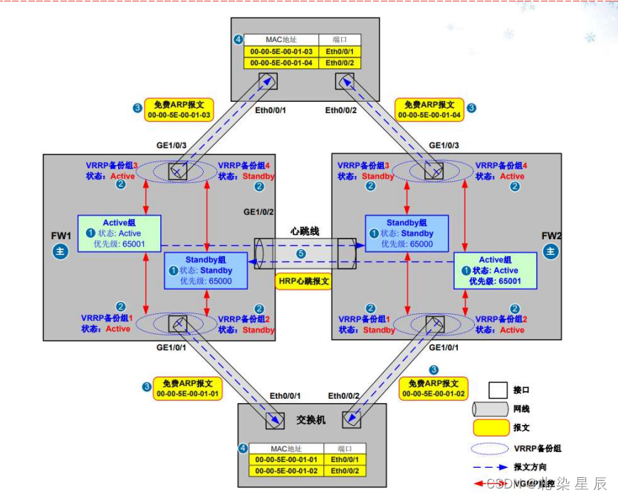 防御保护---防火墙的可靠性_防火墙可靠性测试-CSDN博客
