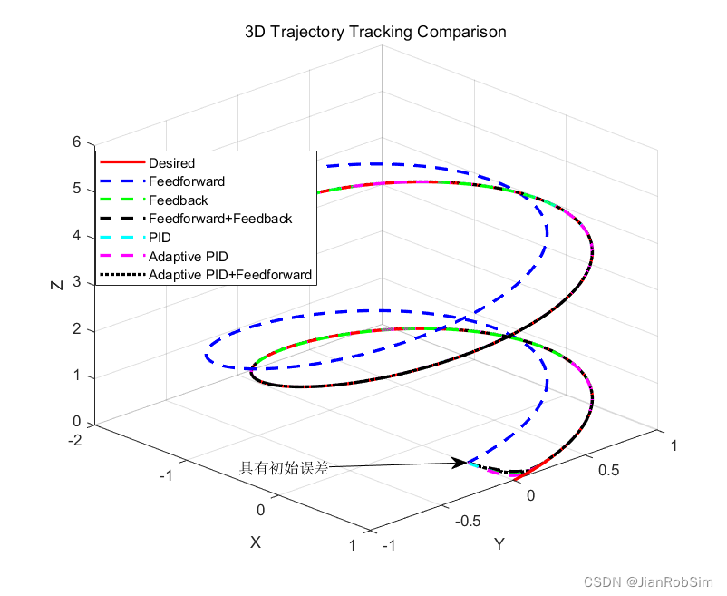 轨迹跟踪PID相关及前馈引入结果对比_c++ pid轨迹跟踪精度-CSDN博客