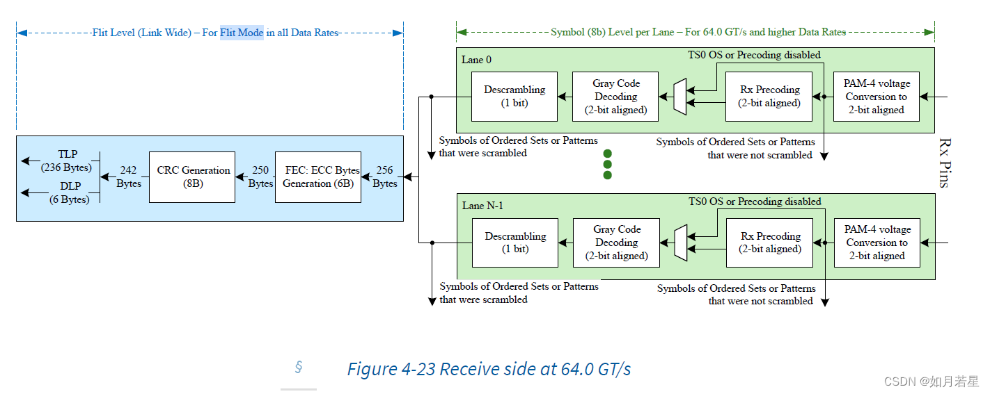 Pcie6.0 Flit mode operation_pcie flit mode-CSDN博客