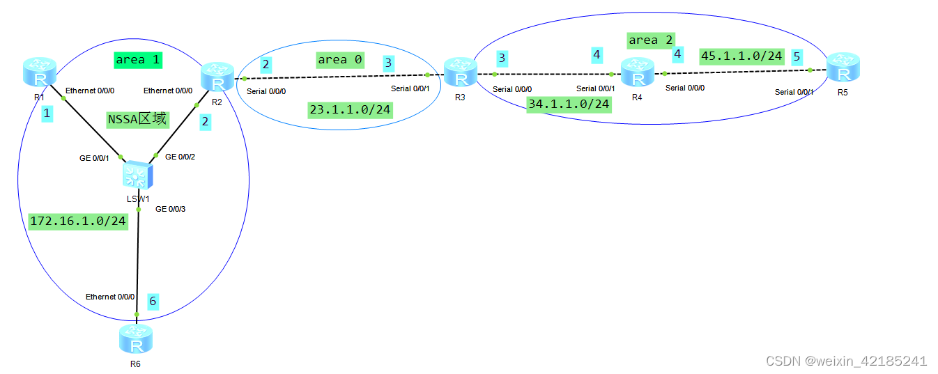 OSPF NSSA实验简述-CSDN博客