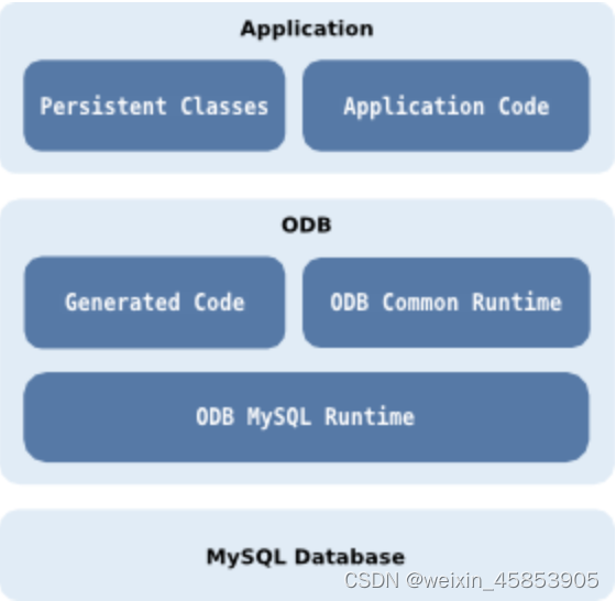 ODB OBJECT-RELATIONAL MAPPING_odb: c++ object-relational mapping (orm)-CSDN博客