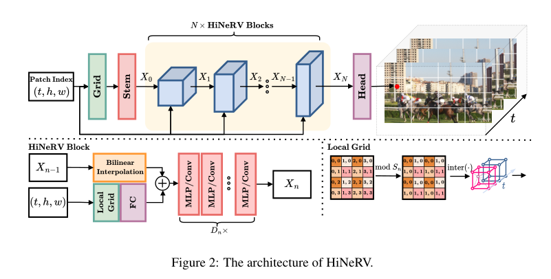 视频压缩:HiNeRV: Video Compression with Hierarchical Encoding based Neural Representation-CSDN博客