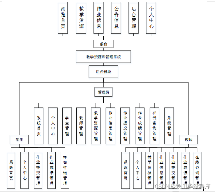 ssm/java/node/python/php教学资源库管理系统【2024年毕设】-CSDN博客