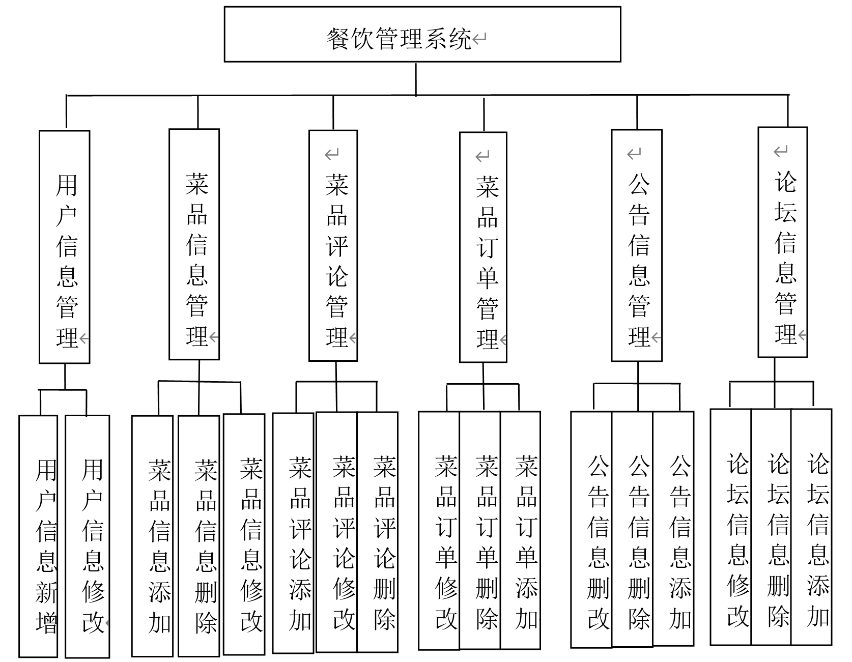 基于springboot和vue的餐饮管理系统的设计与实现springbootthmeleaf或vue用户管理系统项目 Csdn博客