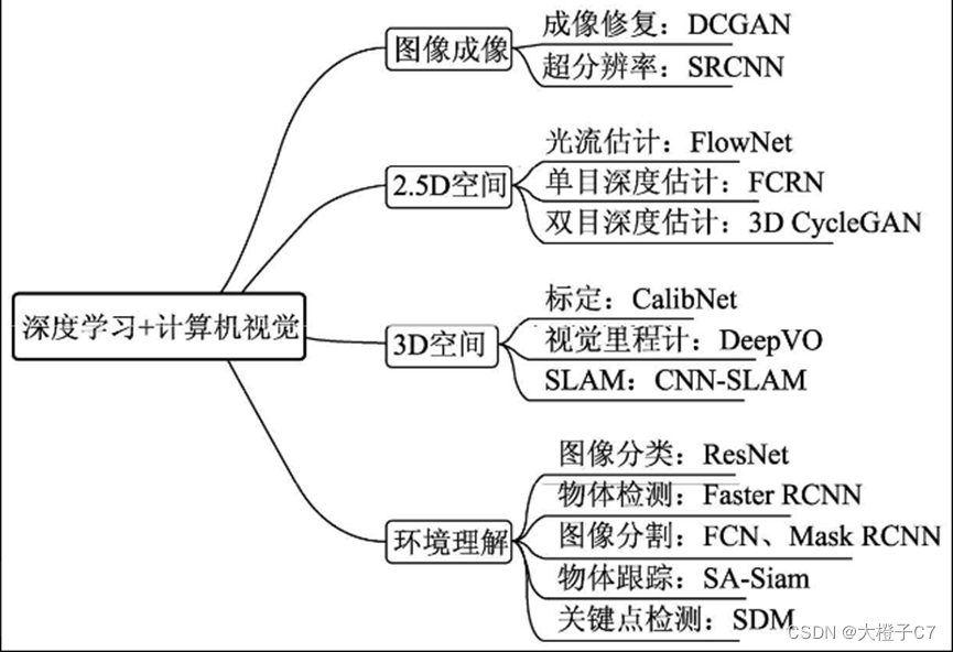 深度学习与计算机视觉_深度学习_大橙子C7-讯飞AI开发者社区