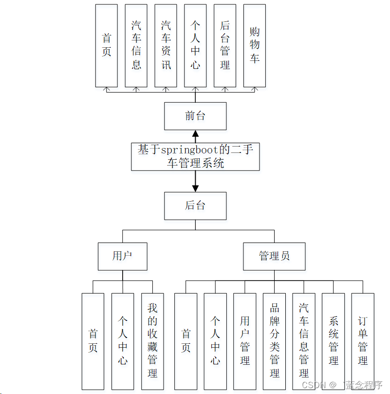 java/php/node.js/python基于springboot的二手车管理系统【2024年毕设】-CSDN博客