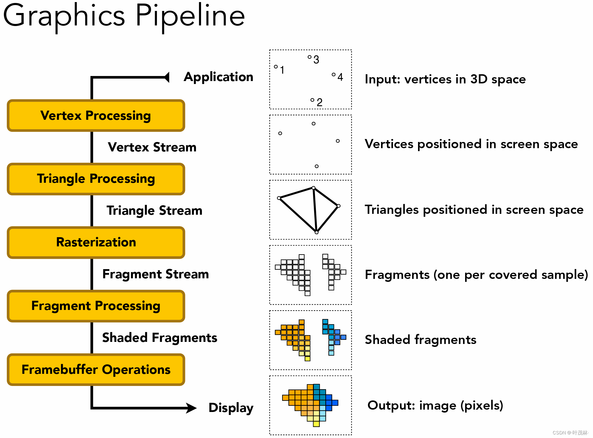 【GAMES101】Lecture 08 图形管线（实时渲染管线）与纹理映射_games101渲染管线-CSDN博客