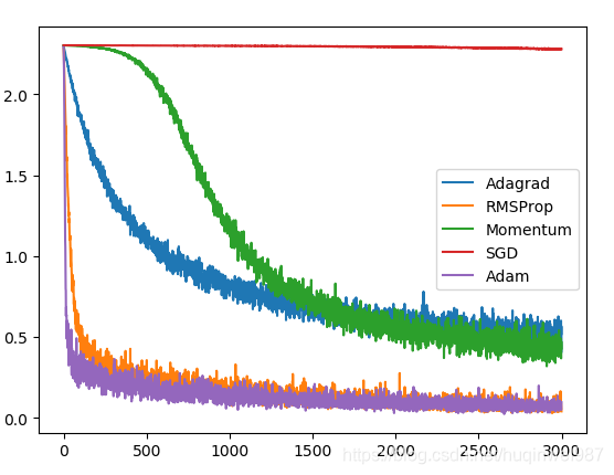 python手写神经网络之优化器（Optimizer）SGD、Momentum、Adagrad、RMSProp、Adam实现与对比——《深度 ...