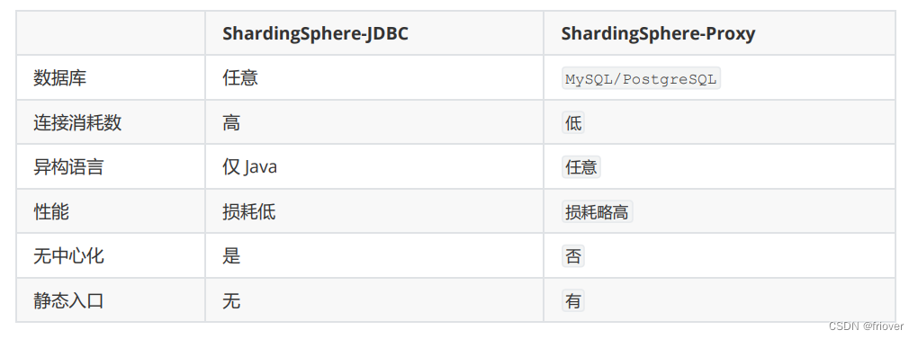 shardingsphere第二课-shardingsphere-jdbc的基本使用及各种分片策略_java教程之sharding sphere+分片技术+分片策略详解-CSDN博客