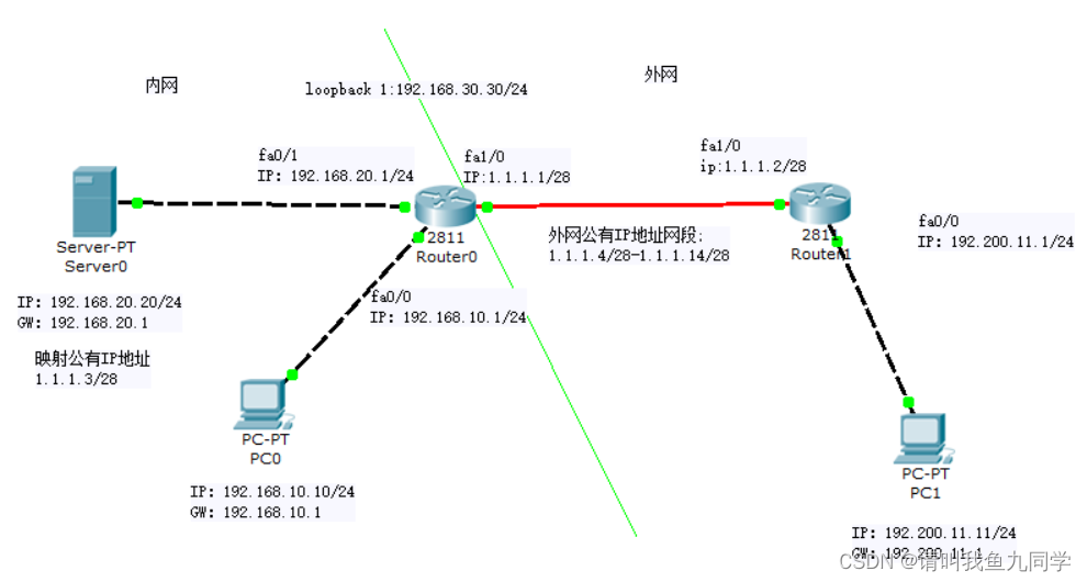 SAT和基于端口号NAPT（Cisco/eNSP）仿真实验_cisco napt实验-CSDN博客