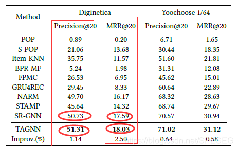 GCE-GNN论文解读及代码-CSDN博客