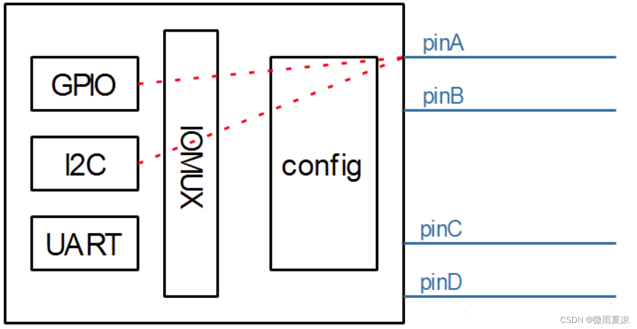 Linux驱动学习-----使用pinctrl和GPIO子系统_确认使用的 uart 引脚的 iomux 已经显式配置或默认配置为 uart 功能。-CSDN博客