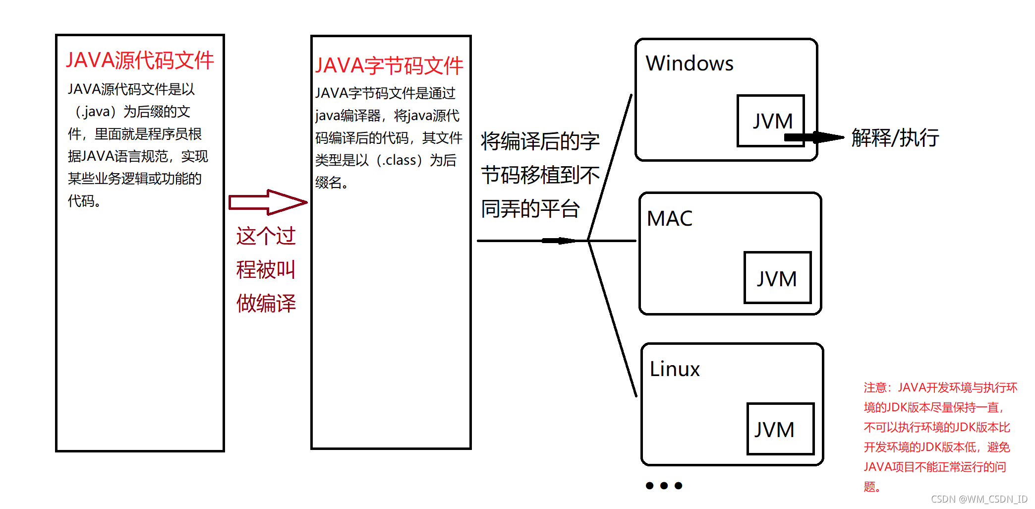 JAVA跨平台运行解析-CSDN博客