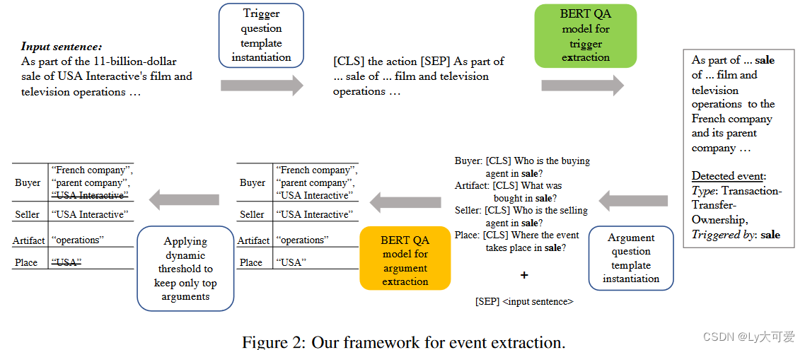 通过回答自然语言问题进行事件抽取（EMNLP2020）_对话事件抽取-CSDN博客