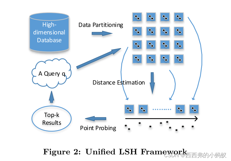 PM-LSH: A Fast and Accurate LSH Framework for High-Dimensional Approximate NN Search（VLDB）-CSDN博客