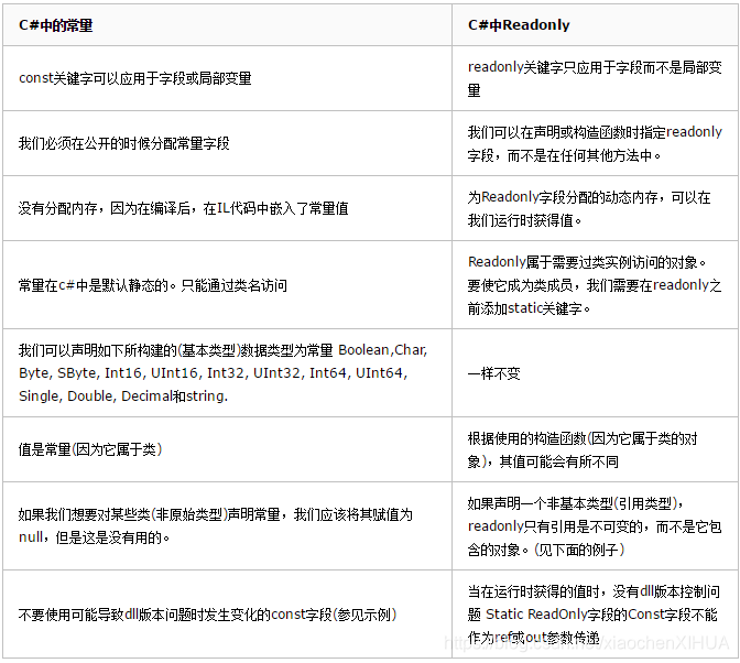 C#中const、static、readonly的区别_c# const static-CSDN博客