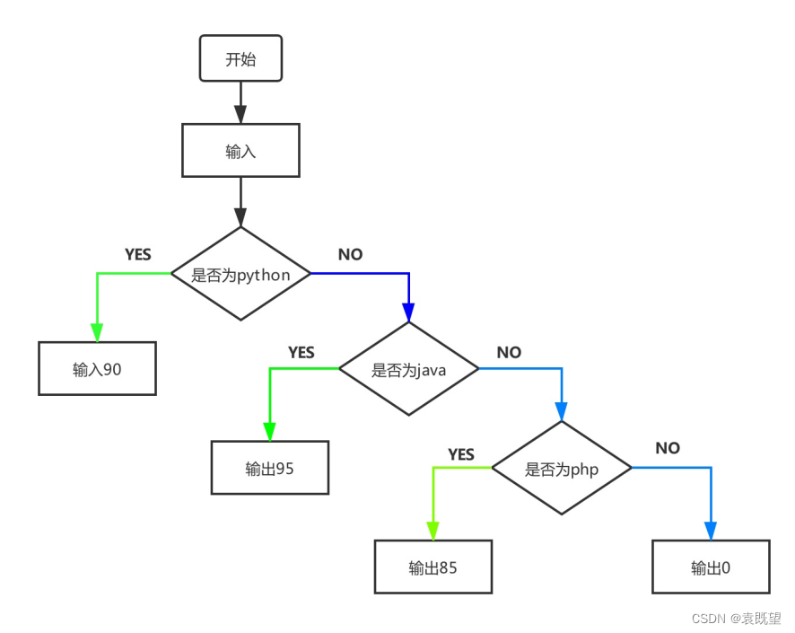 Python150题day09使用input函数接收用户的输入数据如果用户输入python则输出90 如果用户输入jav Csdn博客