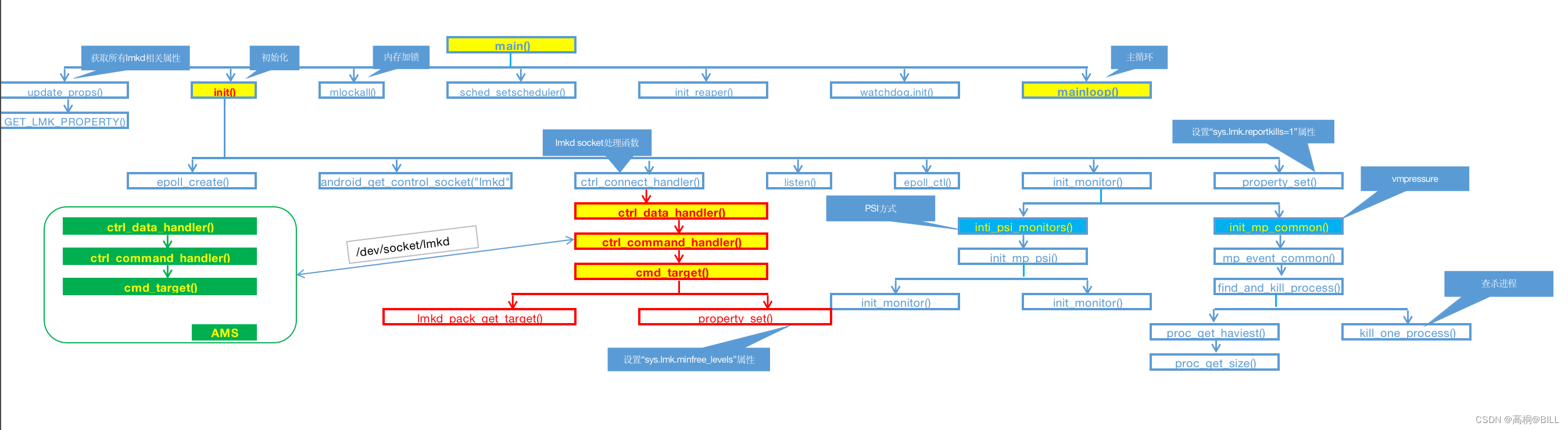 【LMKD】 四 LMKD初始化_lmkd 流程图-CSDN博客